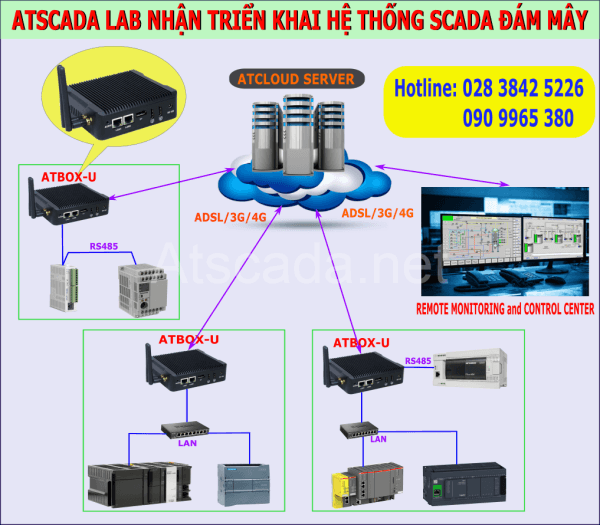 ATSCADA cung cấp giải pháp hệ thống phần mềm scada hiện đại