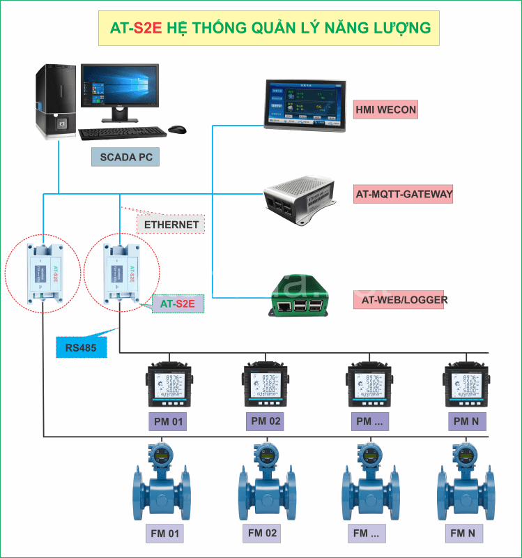Bộ Chuyển Tín Hiệu MODBUS RTU Sang MODBUS TCP Giá Tốt Nhất