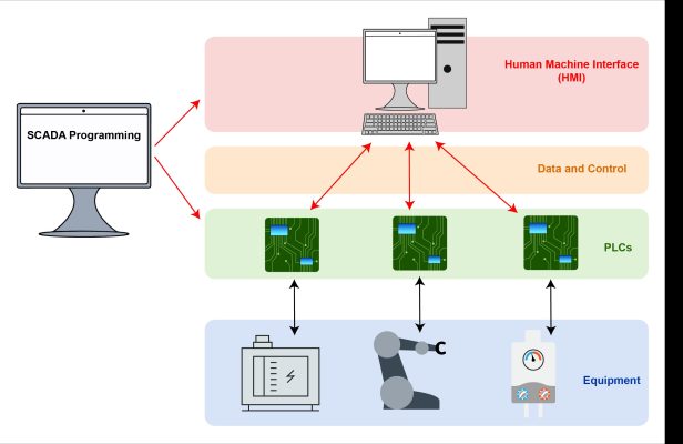 Hệ thống SCADA cho mạng điện của cơ quan, doanh nghiệp