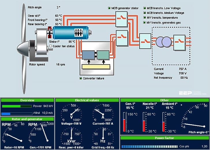 Ứng dụng SCADA trong nhà máy điện gió tối ưu hiệu suất turbine